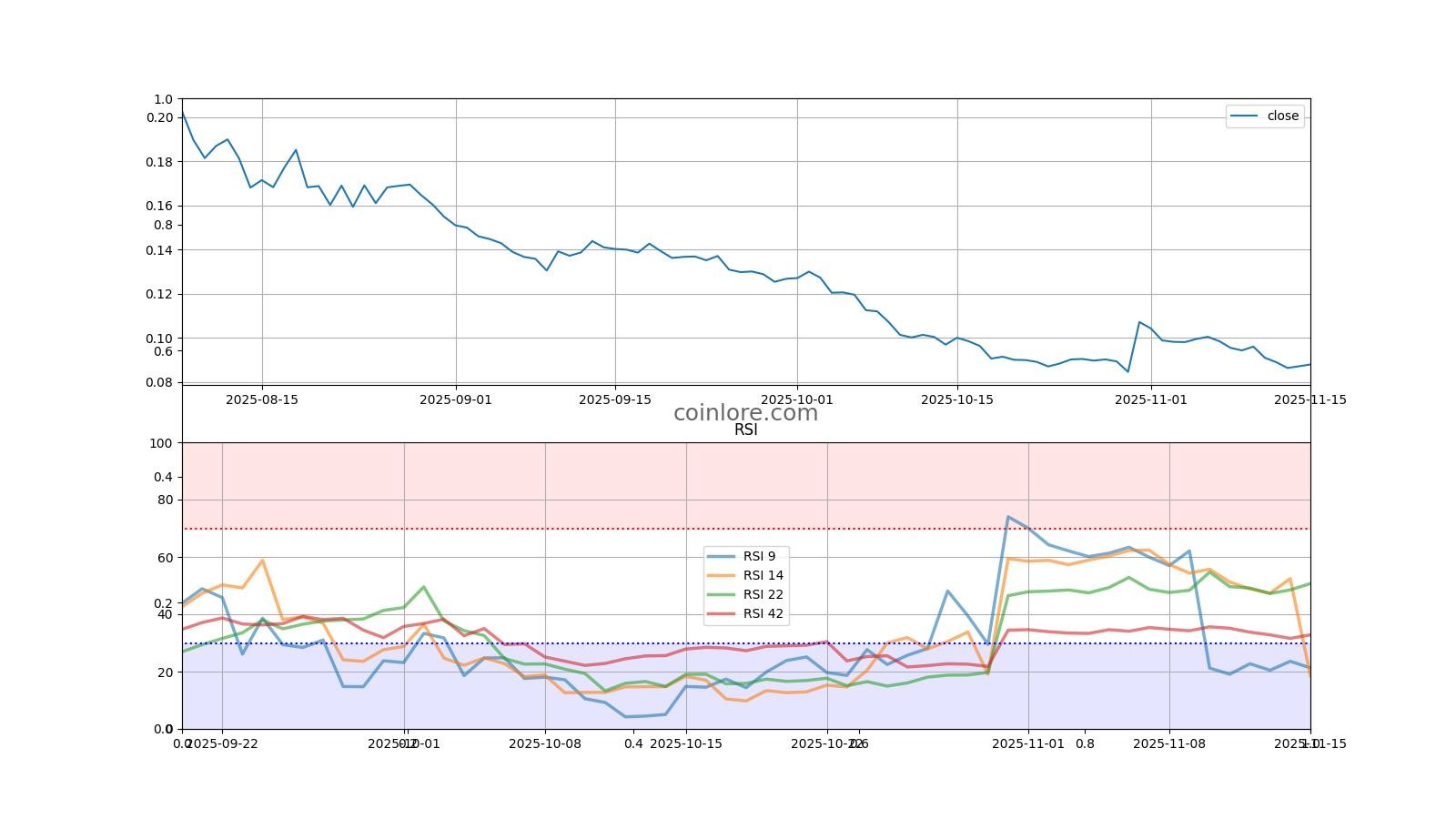 Coreum RSI indicator