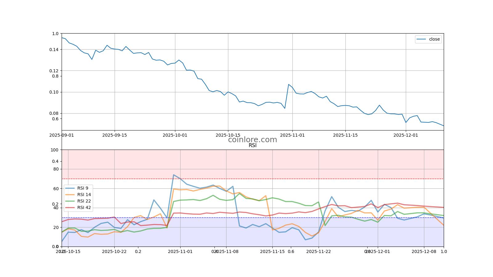 Coreum RSI indicator