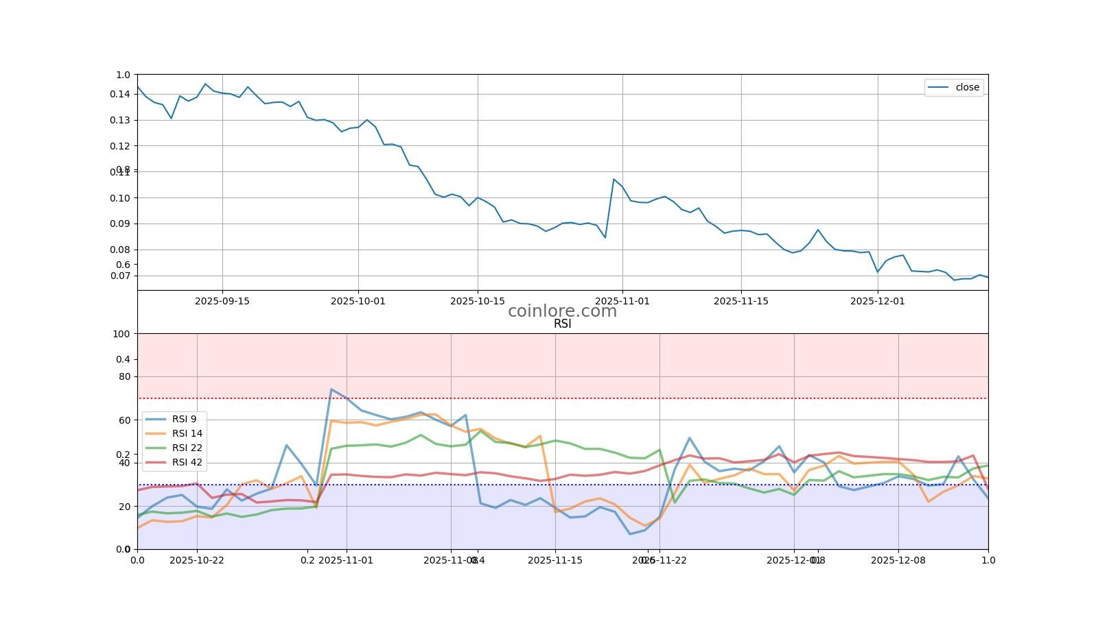 Coreum RSI indicator