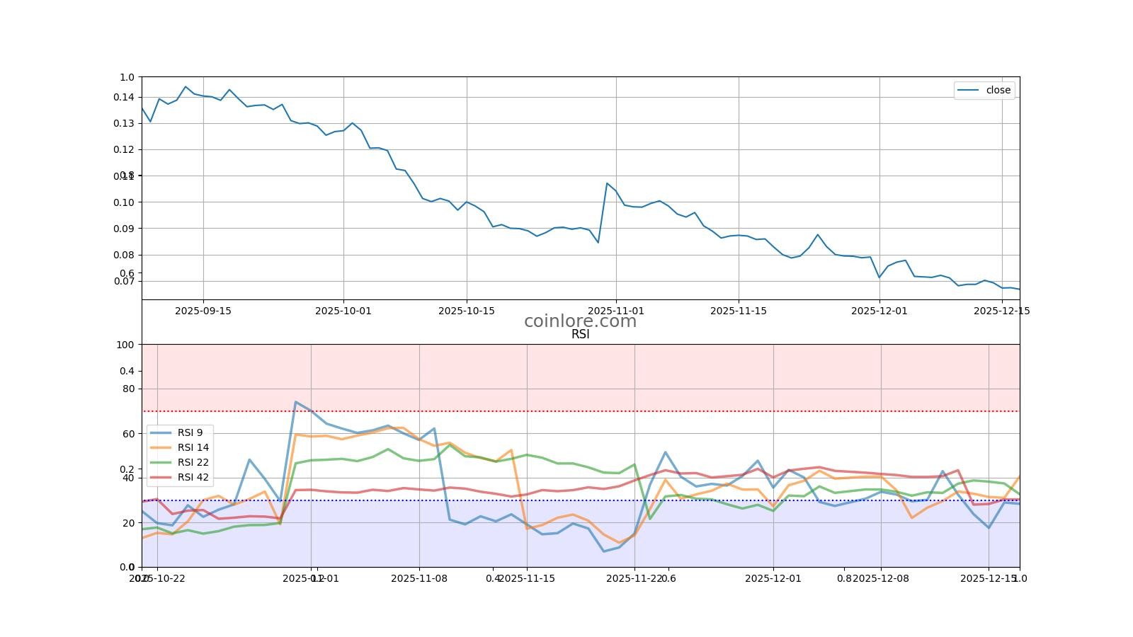 Coreum RSI indicator
