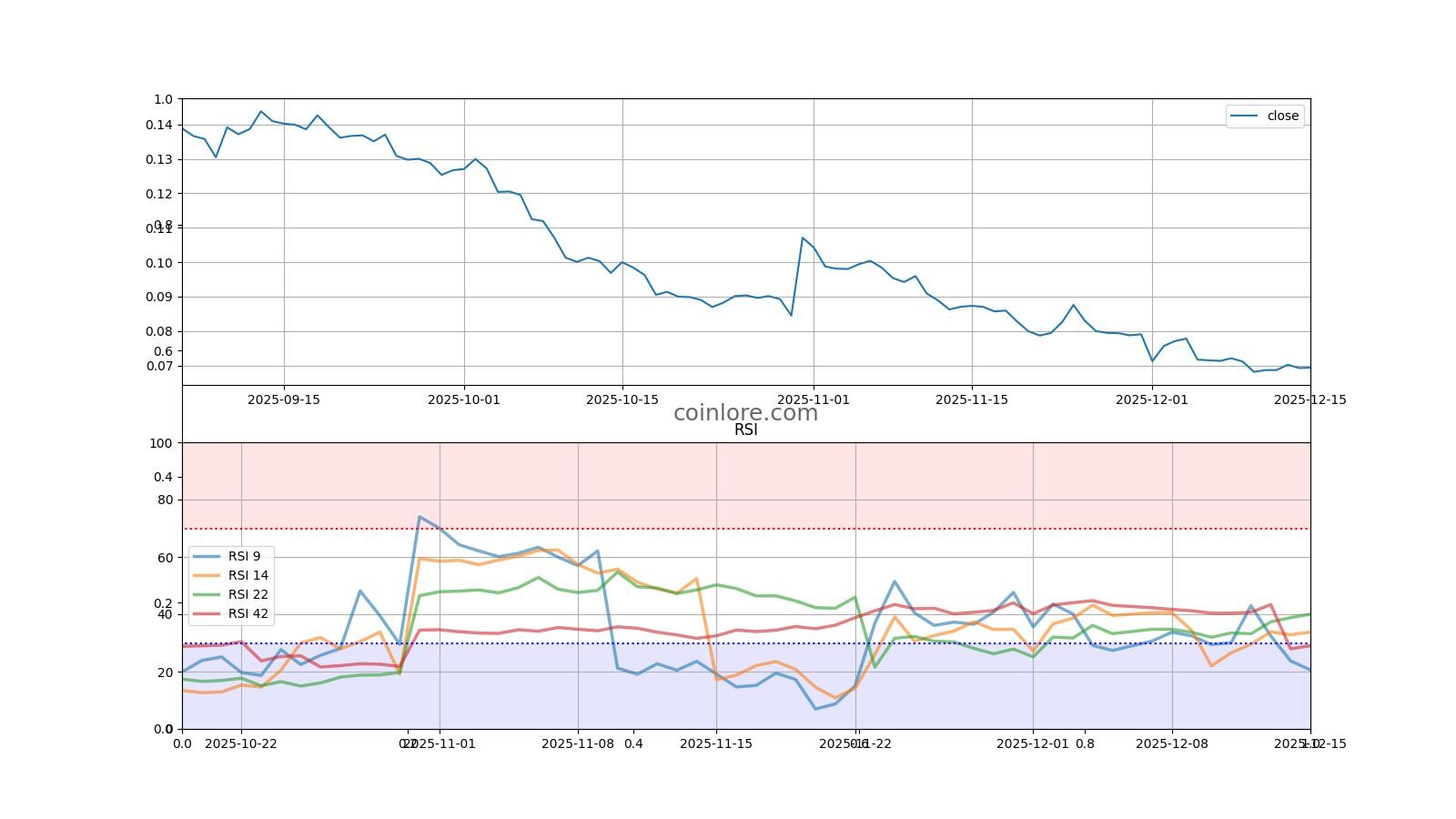 Coreum RSI indicator