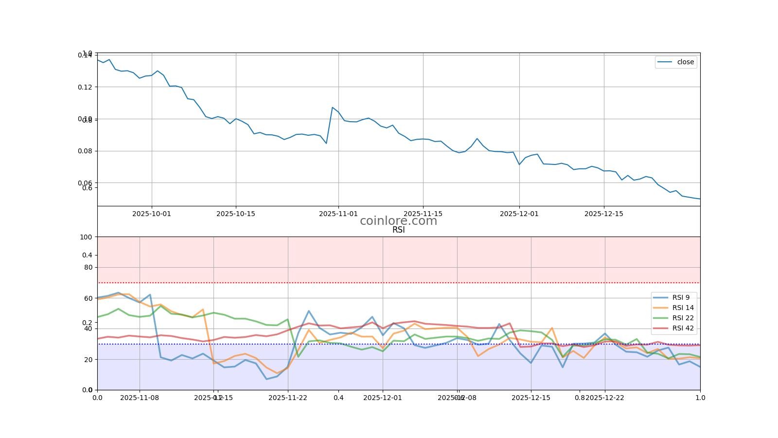 Coreum RSI indicator
