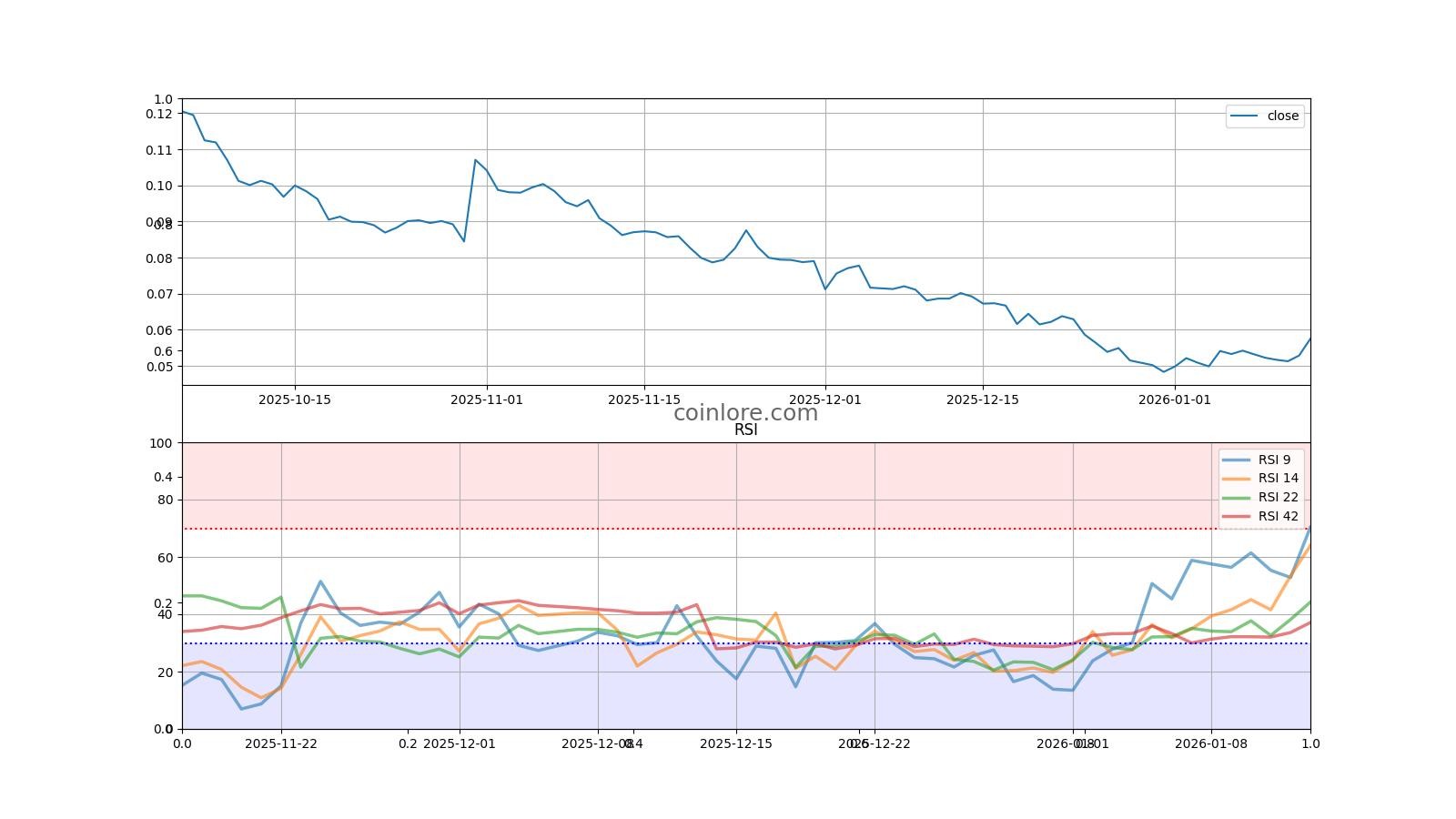 Coreum RSI indicator