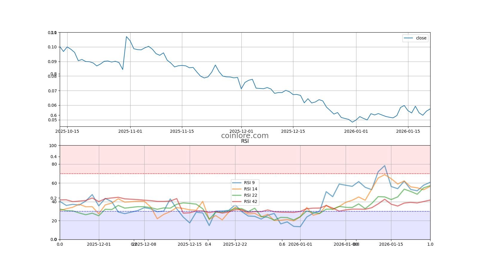 Coreum RSI indicator