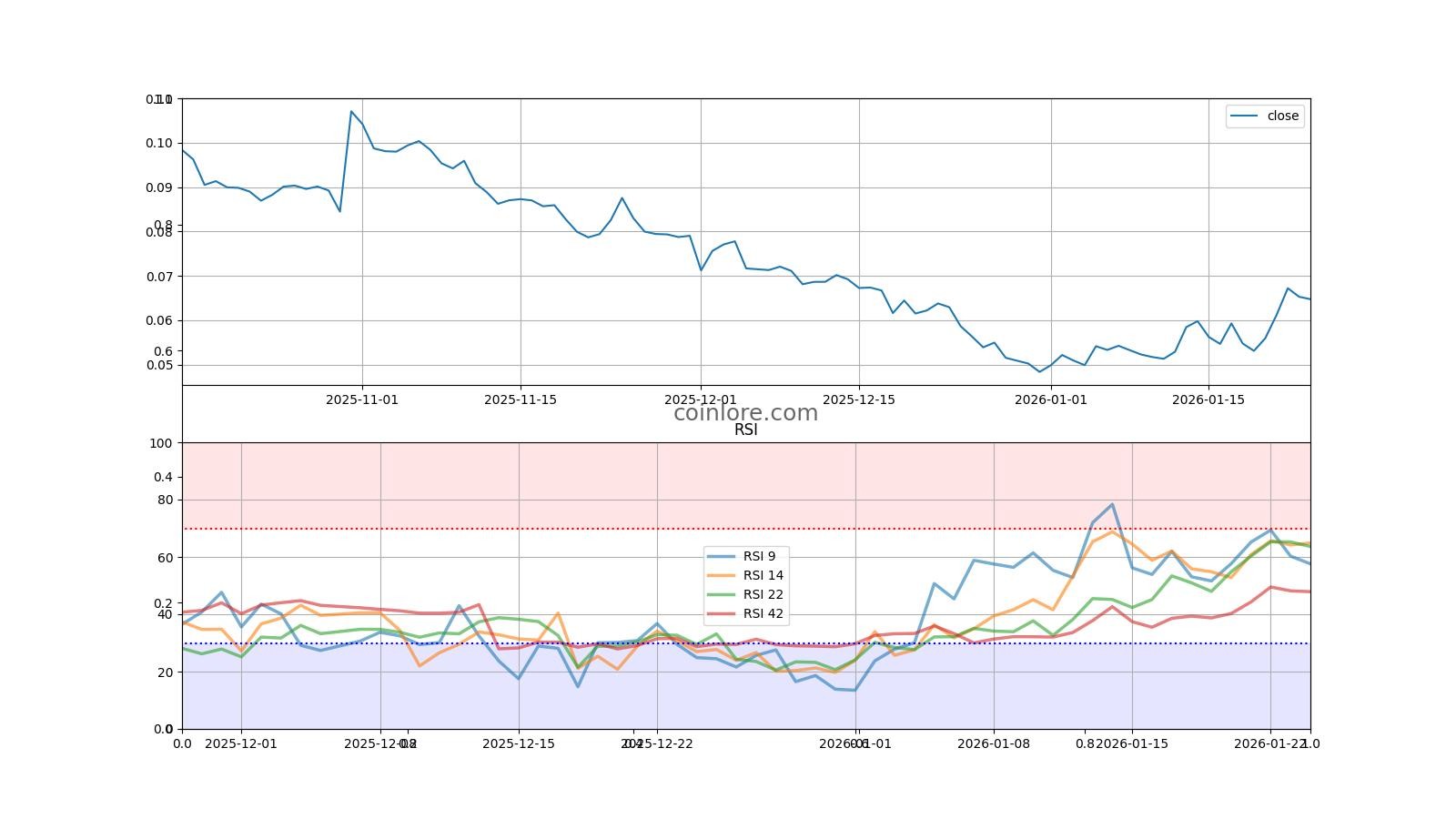 Coreum RSI indicator