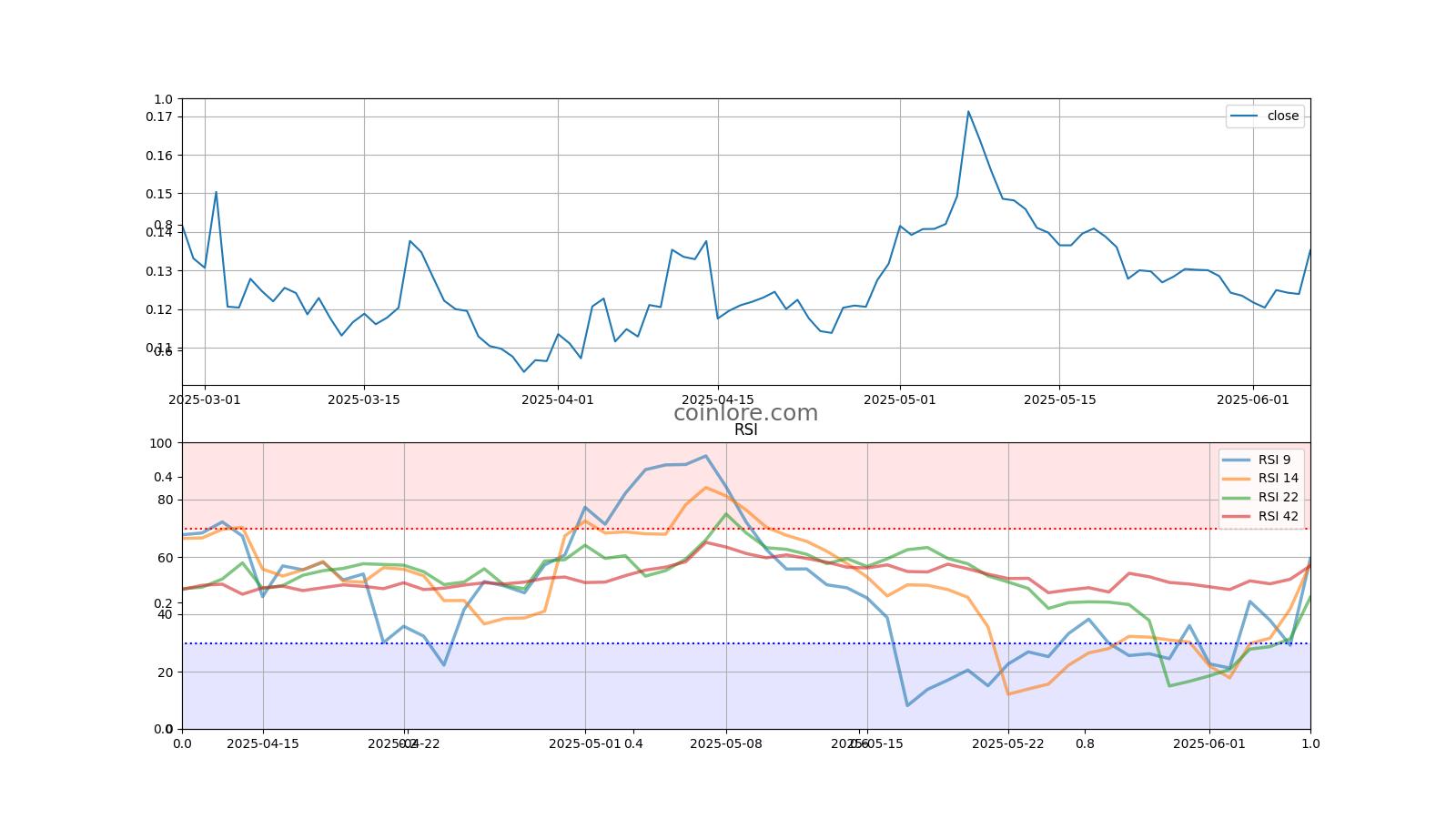 Coreum RSI indicator