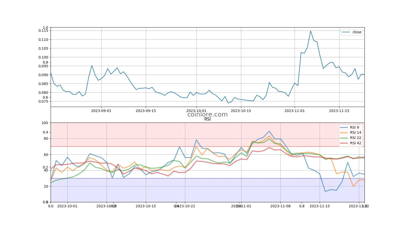 Coreum RSI indicator