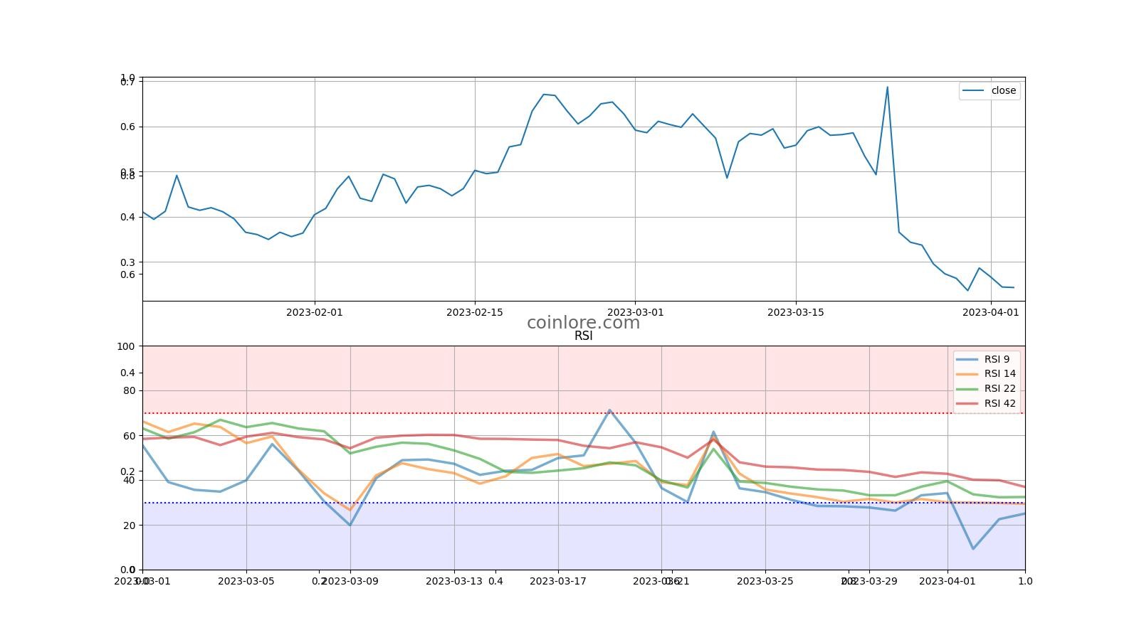 Coreum RSI indicator