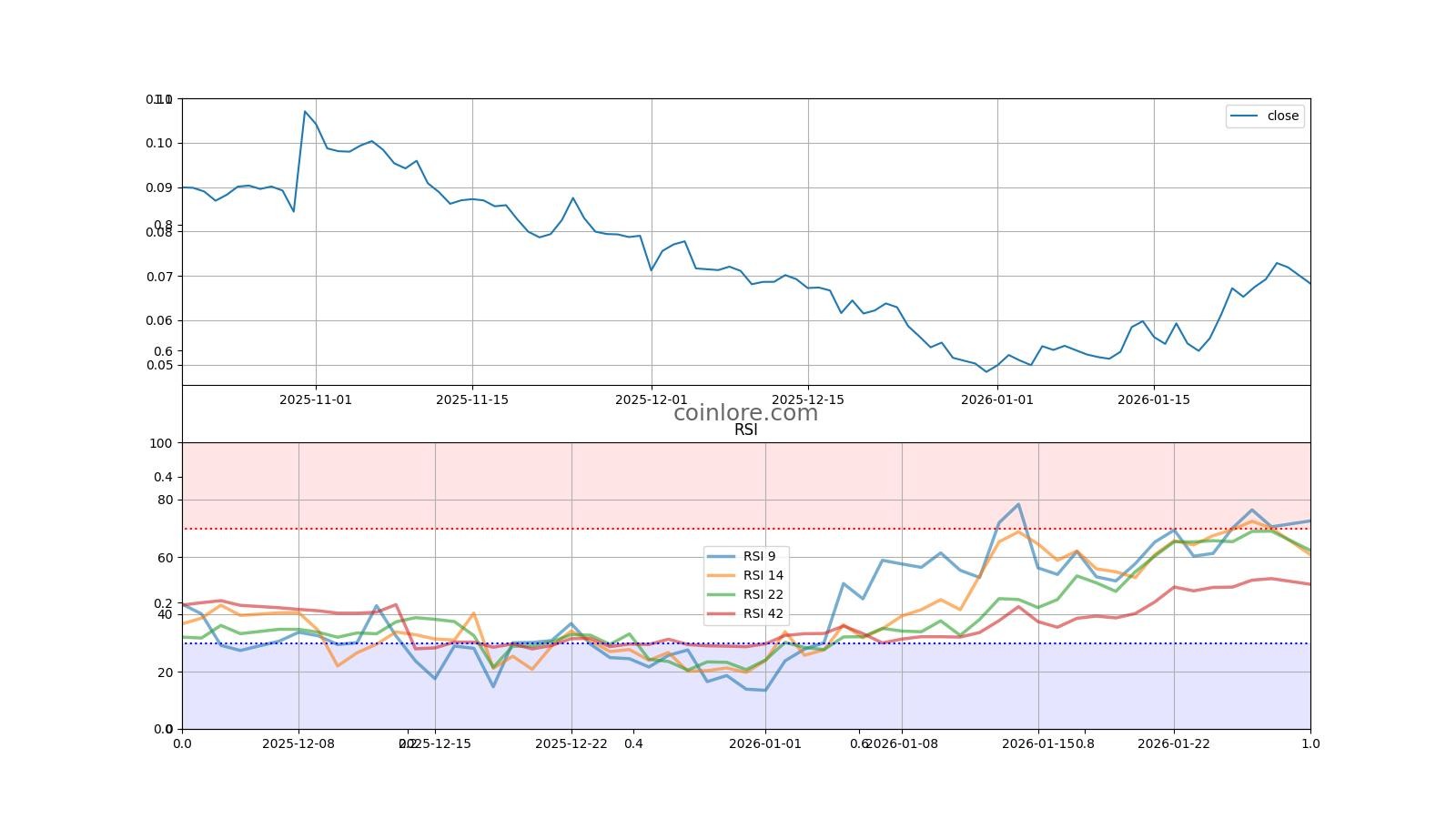 Coreum RSI indicator
