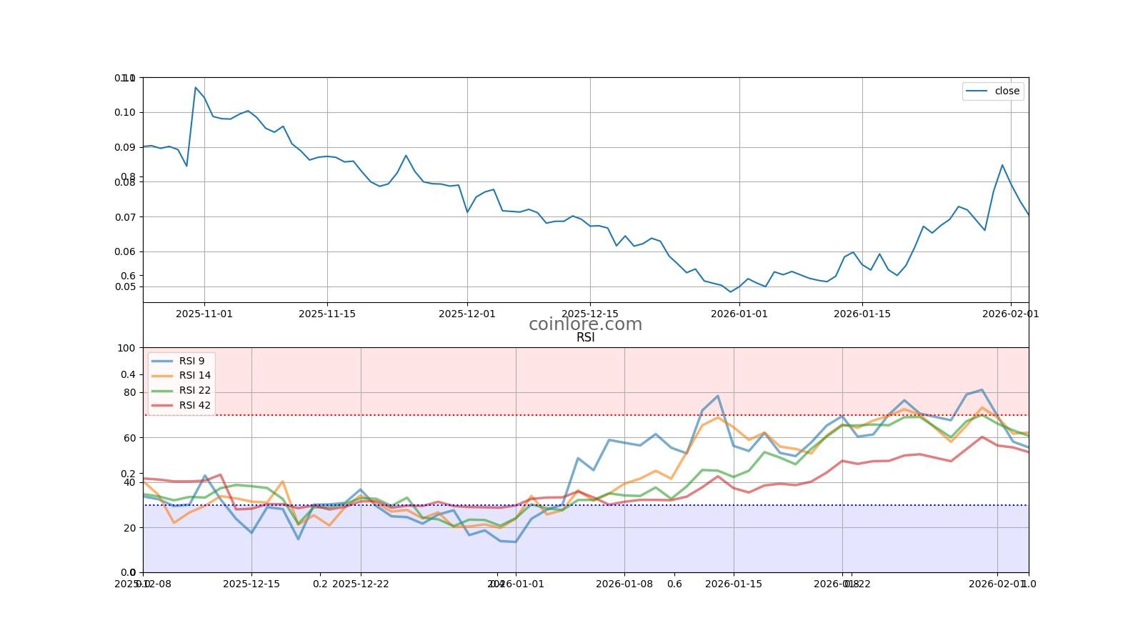 Coreum RSI indicator