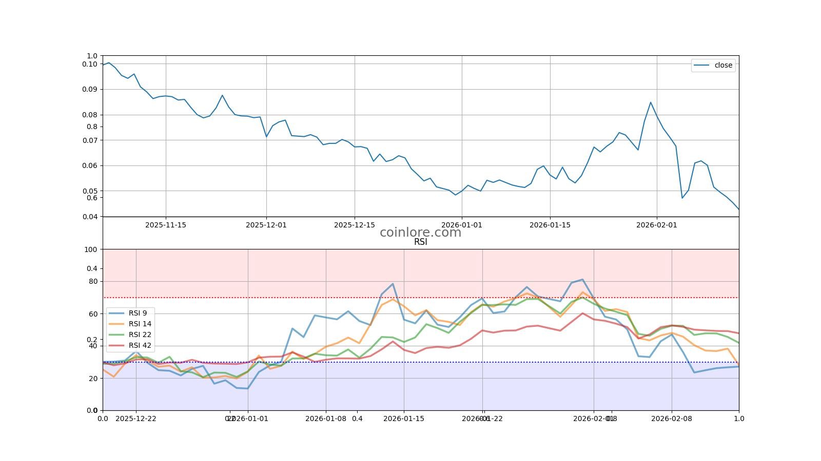 Coreum RSI indicator