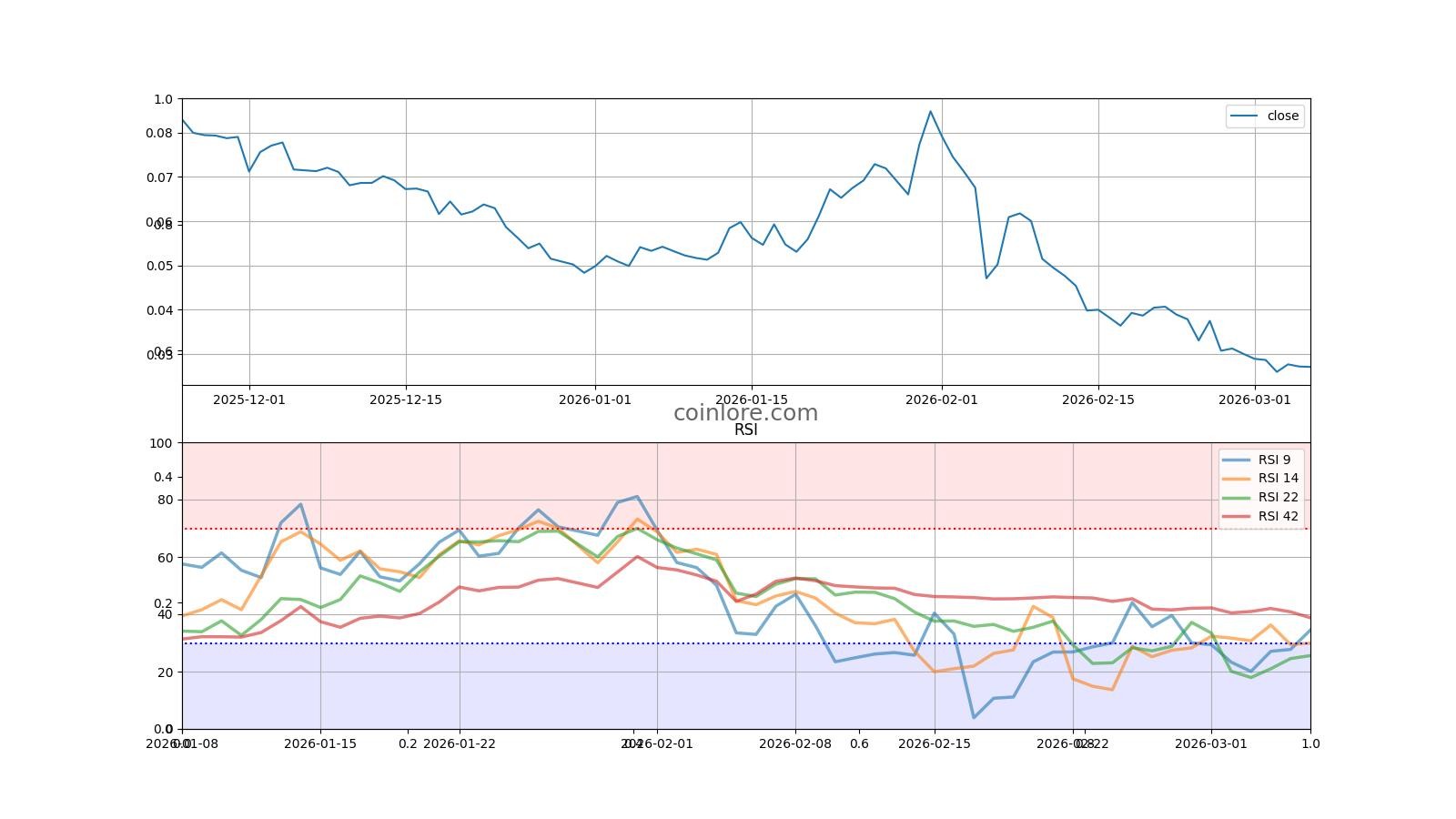 Coreum RSI indicator