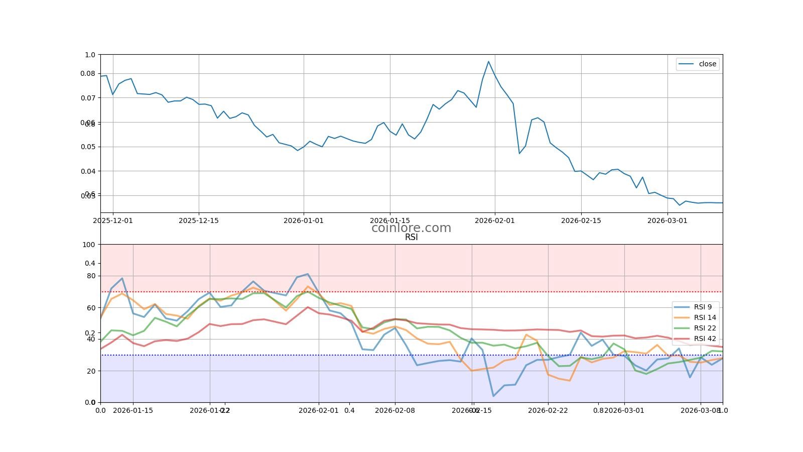 Coreum RSI indicator