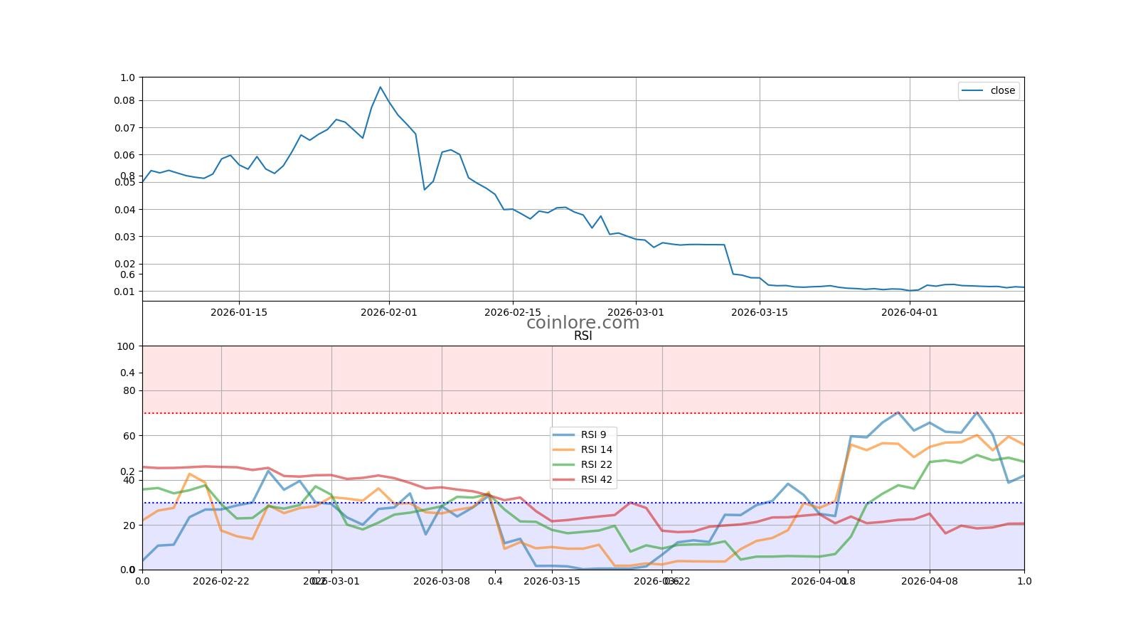 Coreum RSI indicator