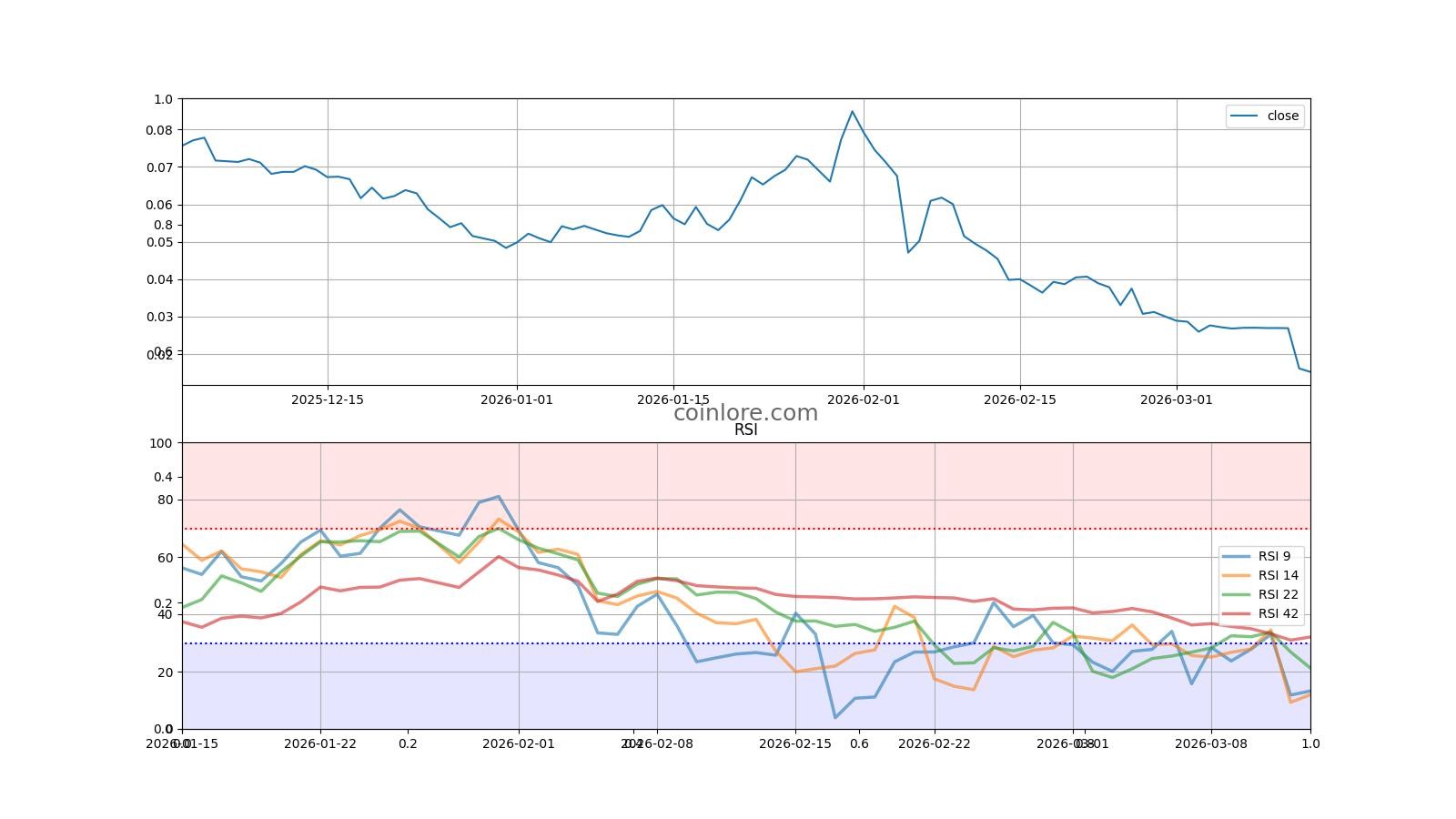 Coreum RSI indicator