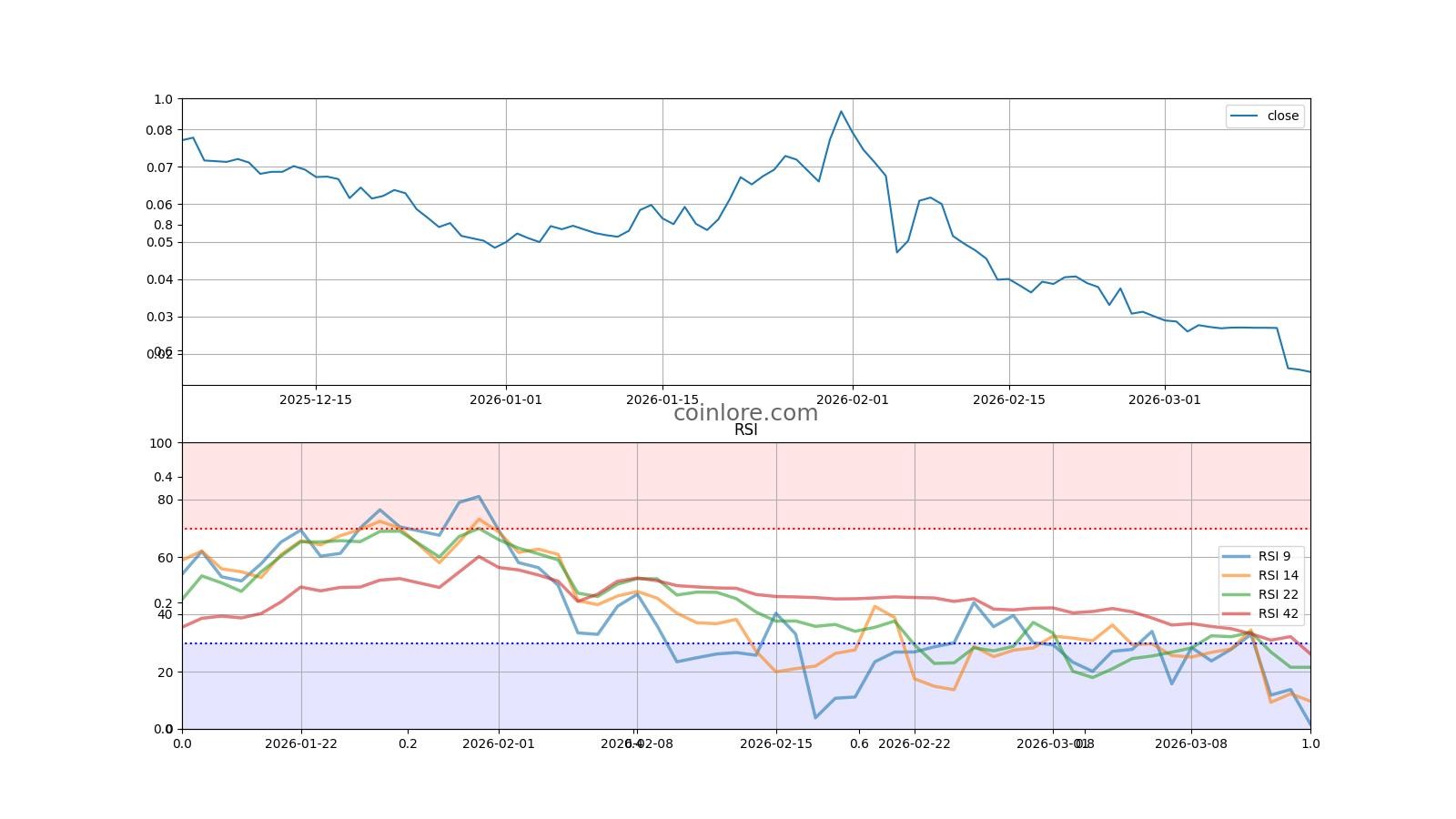 Coreum RSI indicator