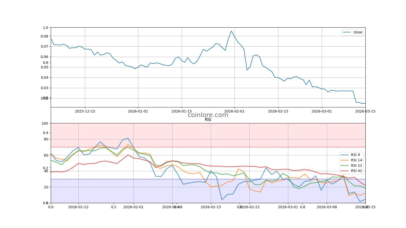 Coreum RSI indicator