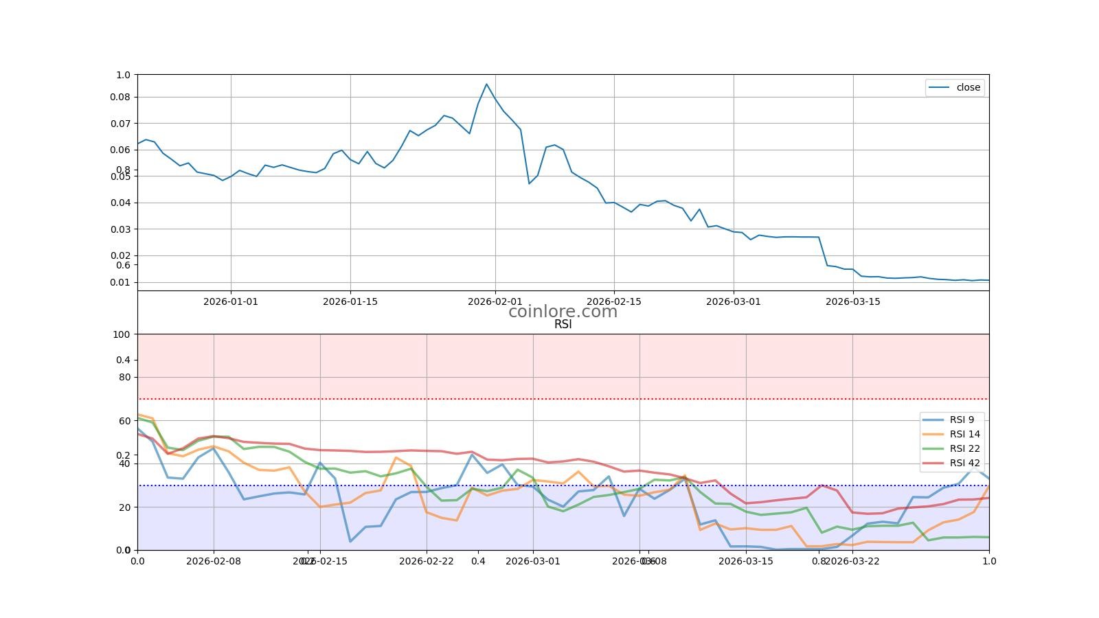 Coreum RSI indicator