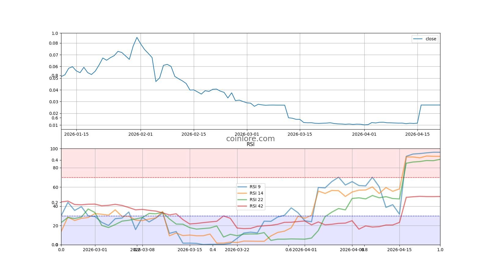 Coreum RSI indicator