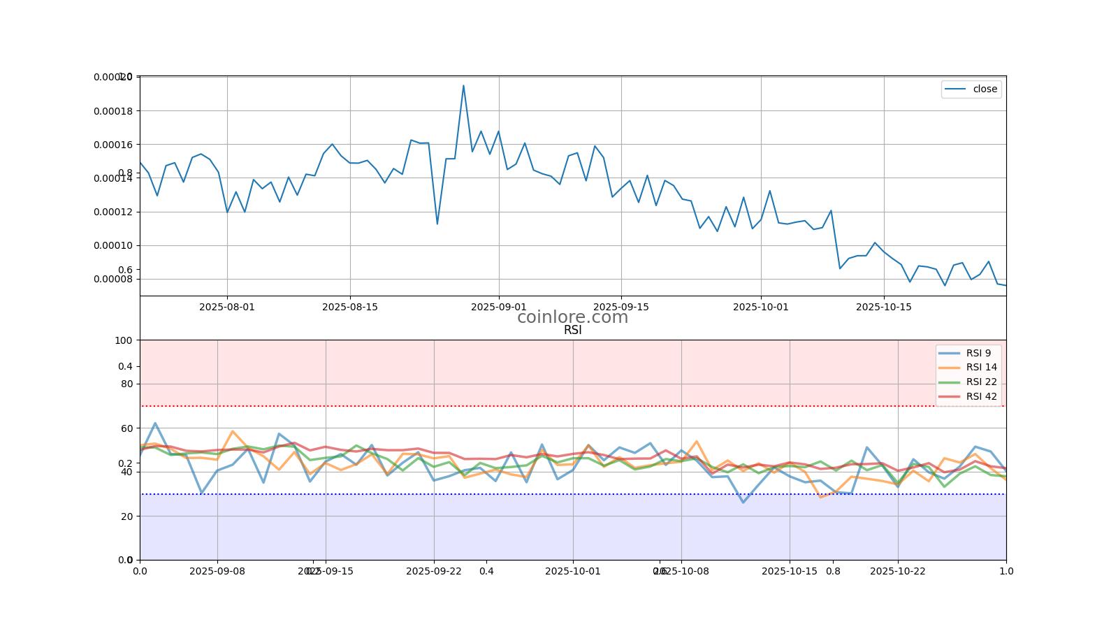 CorgiAI RSI indicator