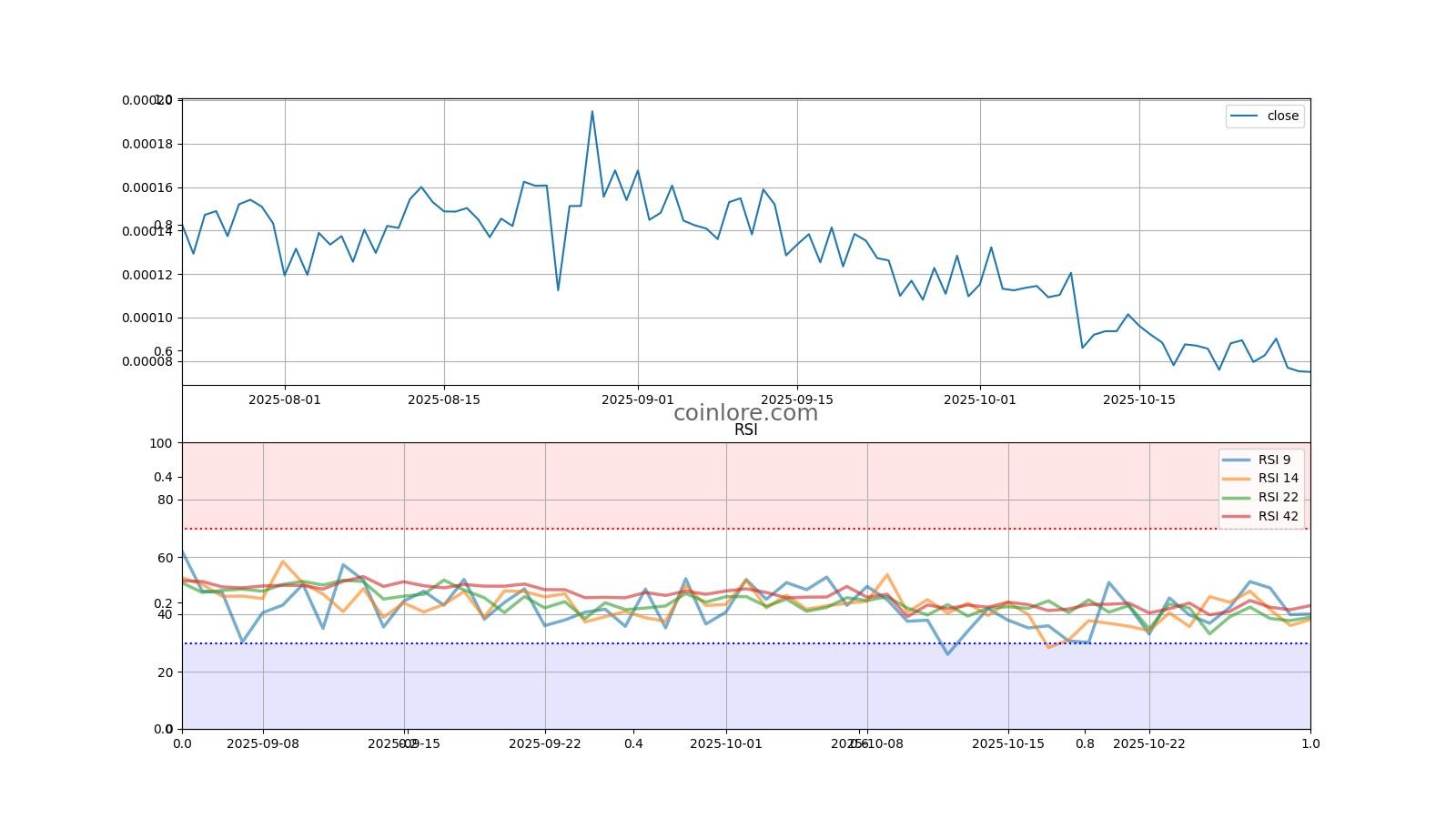 CorgiAI RSI indicator