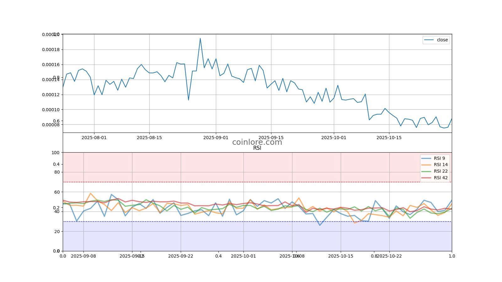 CorgiAI RSI indicator