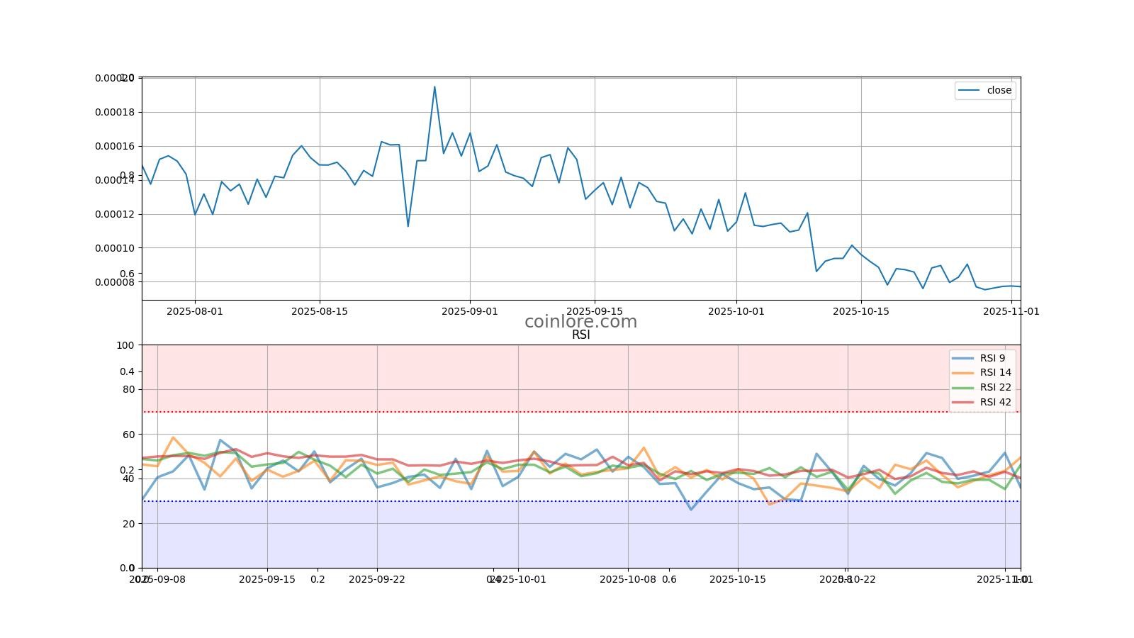 CorgiAI RSI indicator
