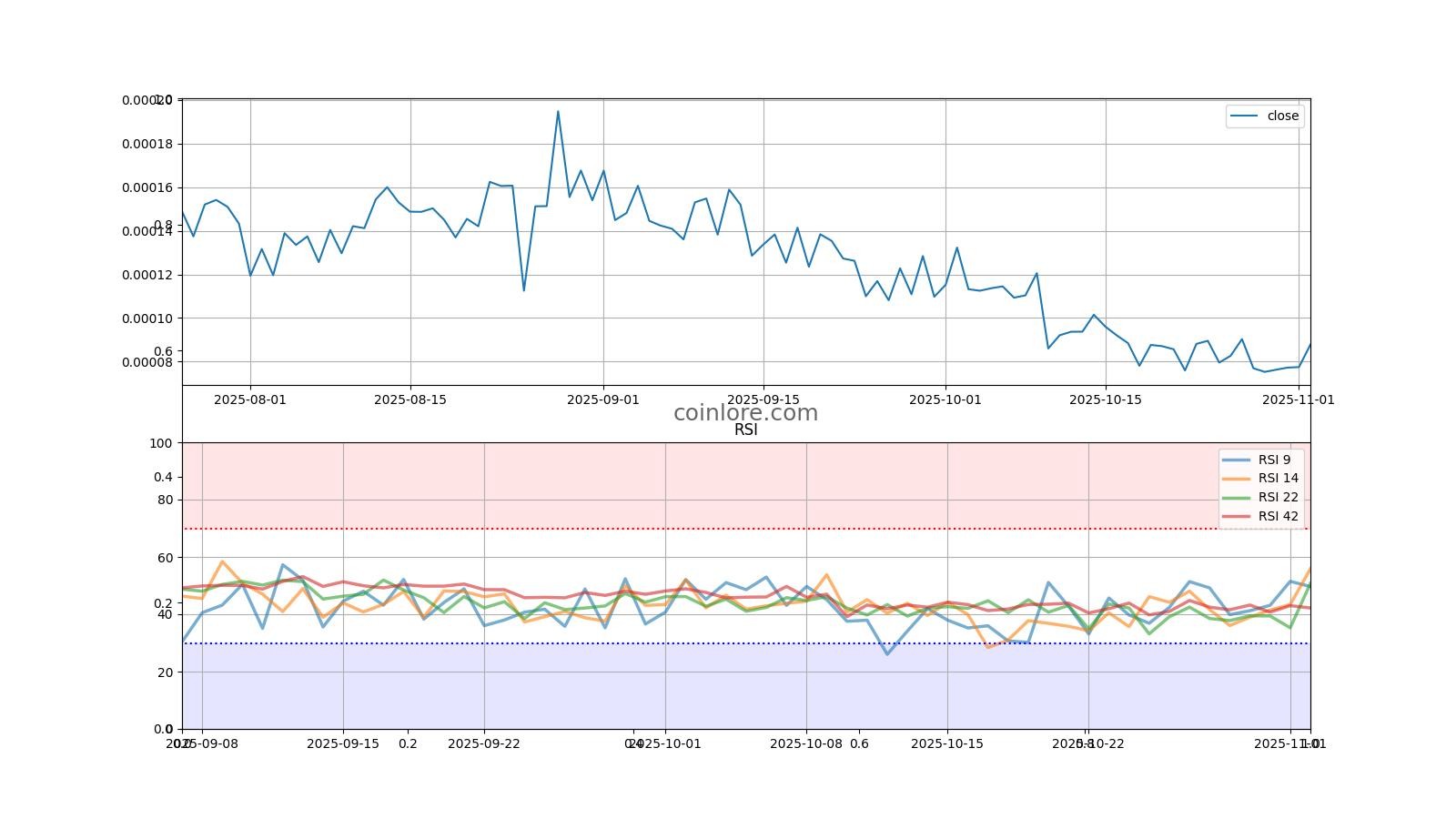 CorgiAI RSI indicator