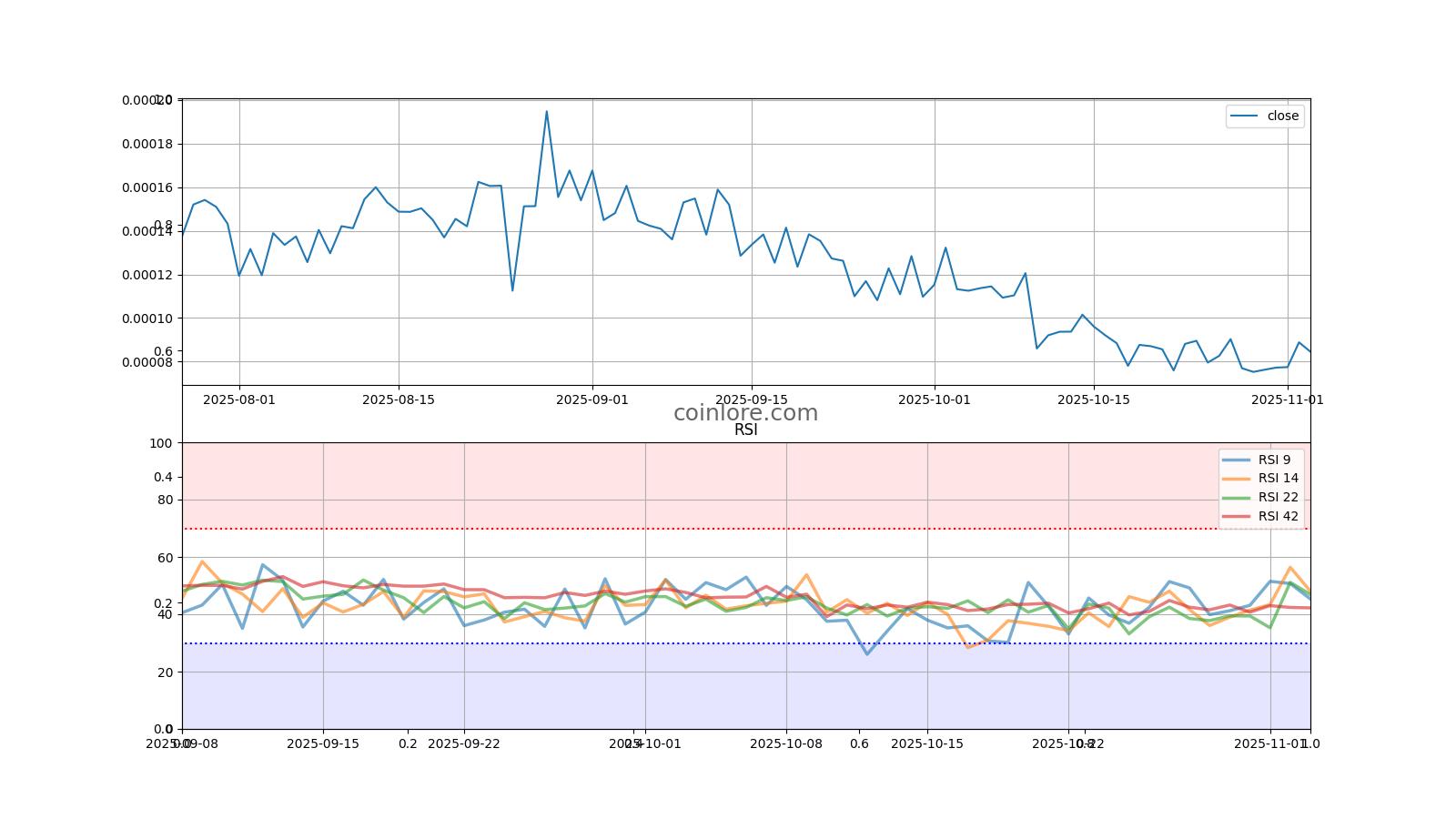CorgiAI RSI indicator