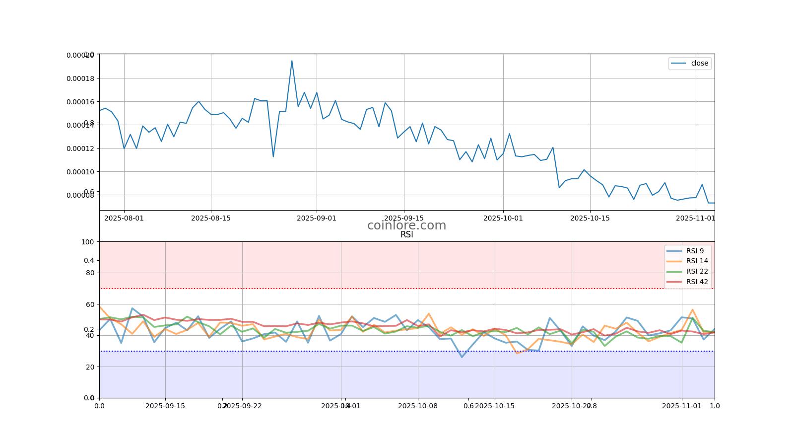 CorgiAI RSI indicator