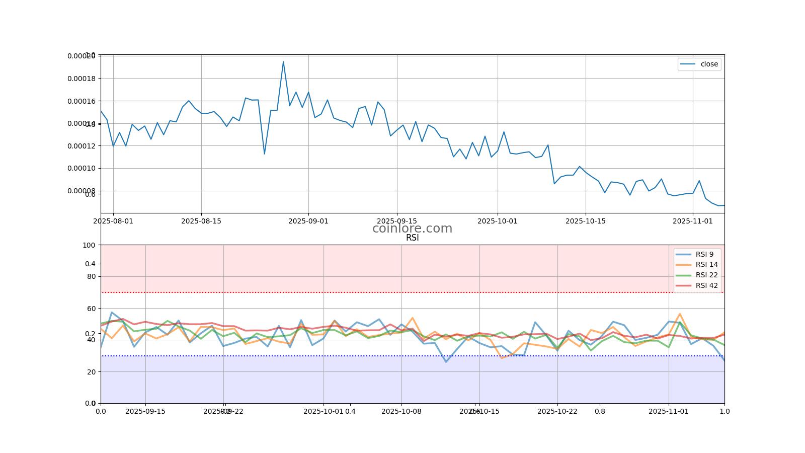 CorgiAI RSI indicator