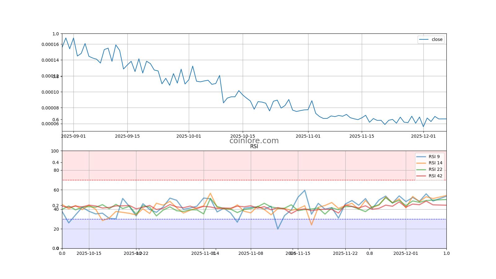 CorgiAI RSI indicator