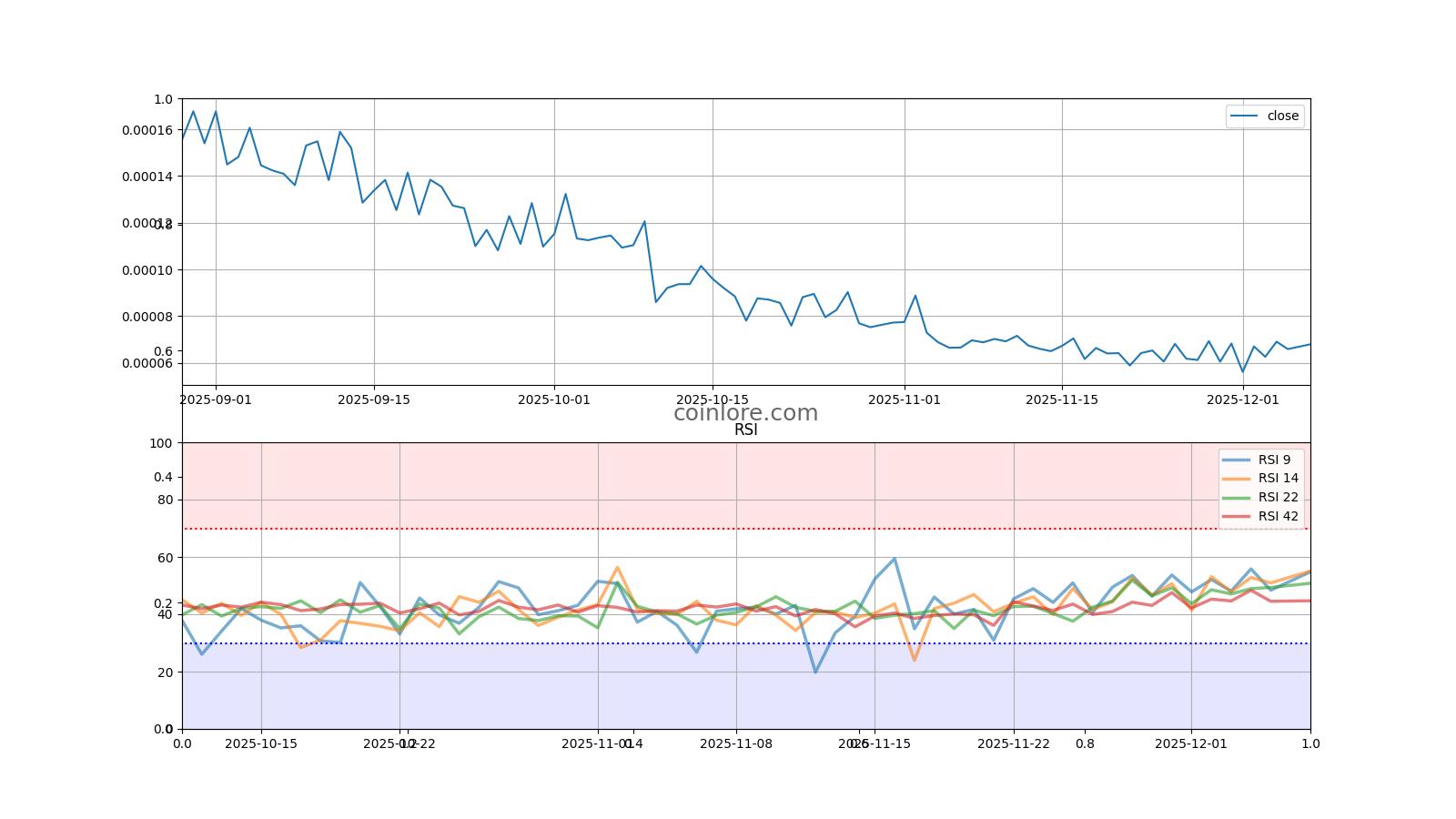 CorgiAI RSI indicator