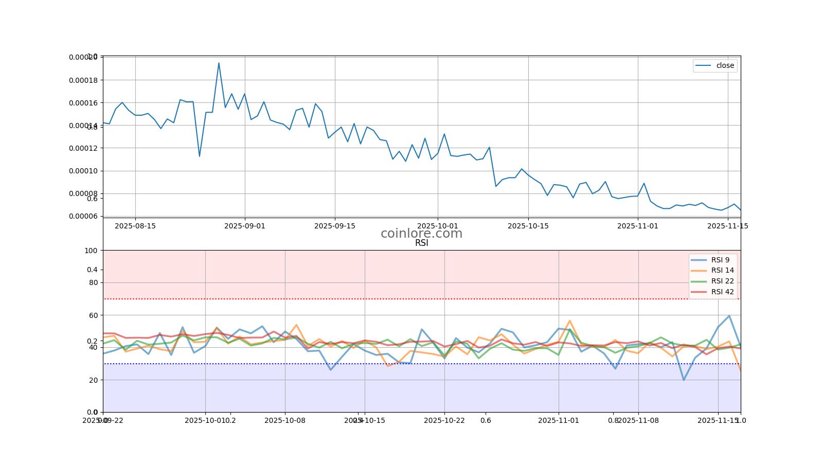 CorgiAI RSI indicator