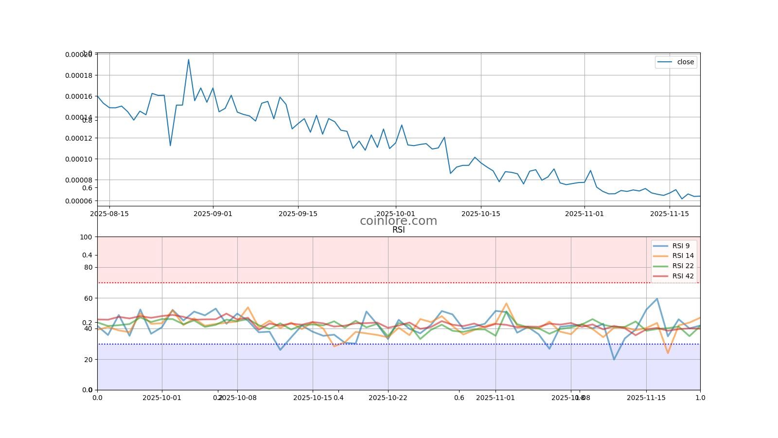 CorgiAI RSI indicator