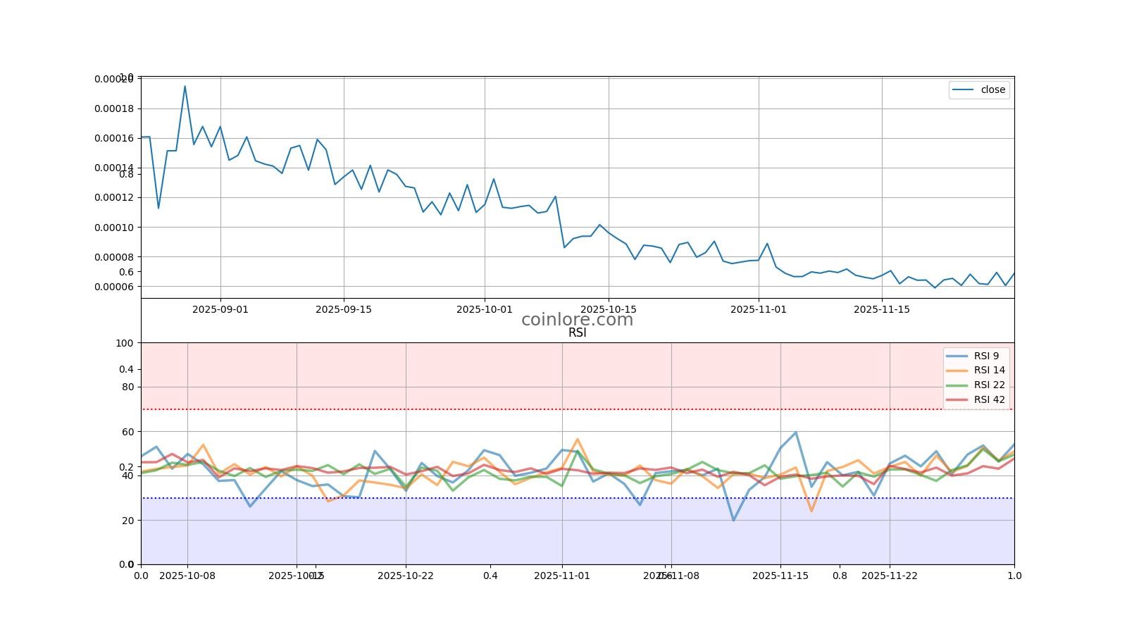 CorgiAI RSI indicator