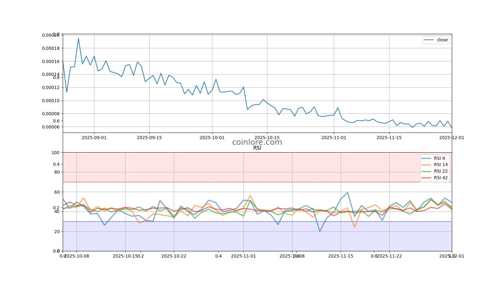 CorgiAI RSI indicator