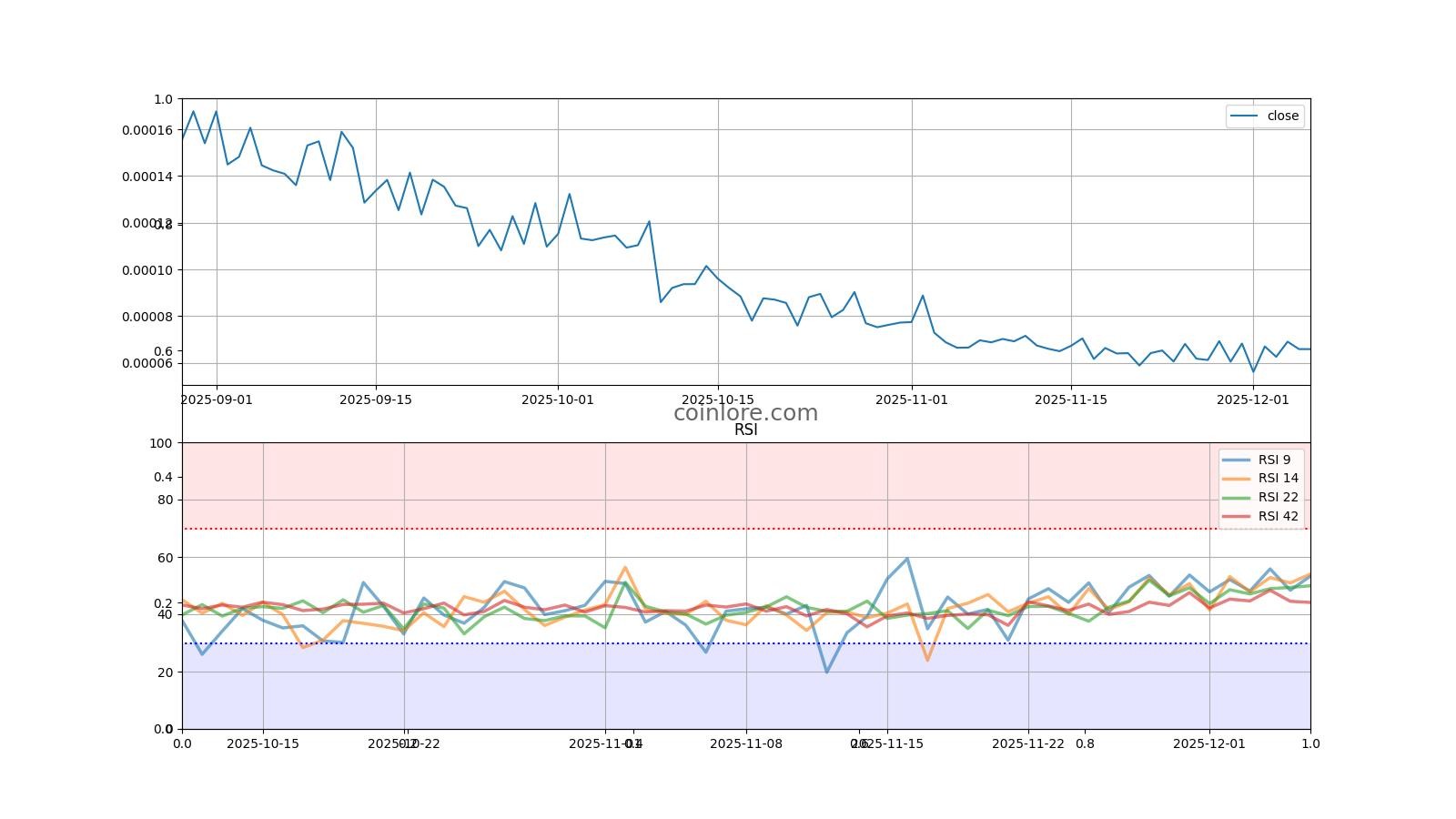 CorgiAI RSI indicator