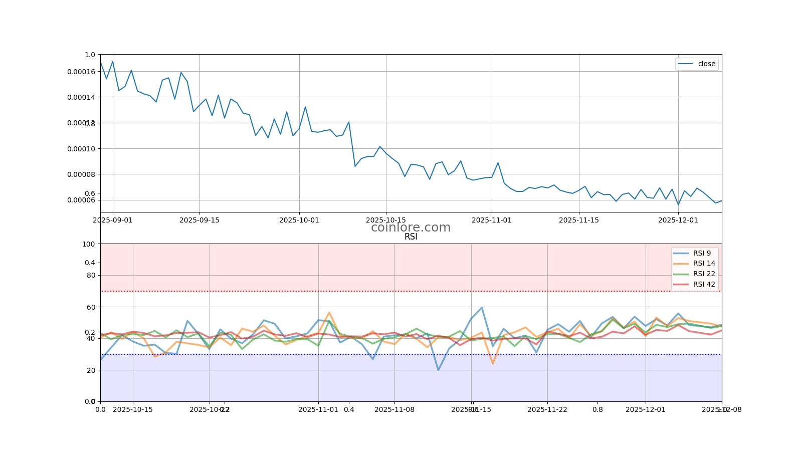 CorgiAI RSI indicator
