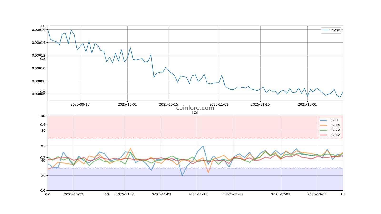 CorgiAI RSI indicator
