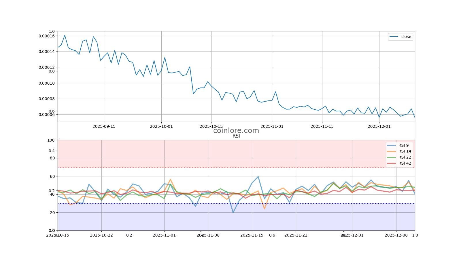 CorgiAI RSI indicator