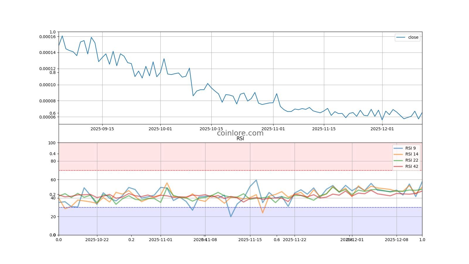 CorgiAI RSI indicator