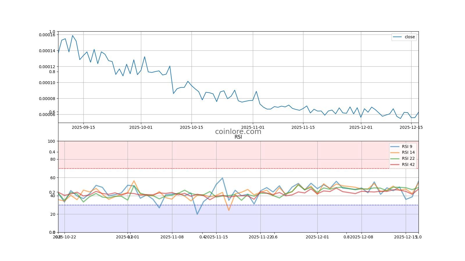 CorgiAI RSI indicator