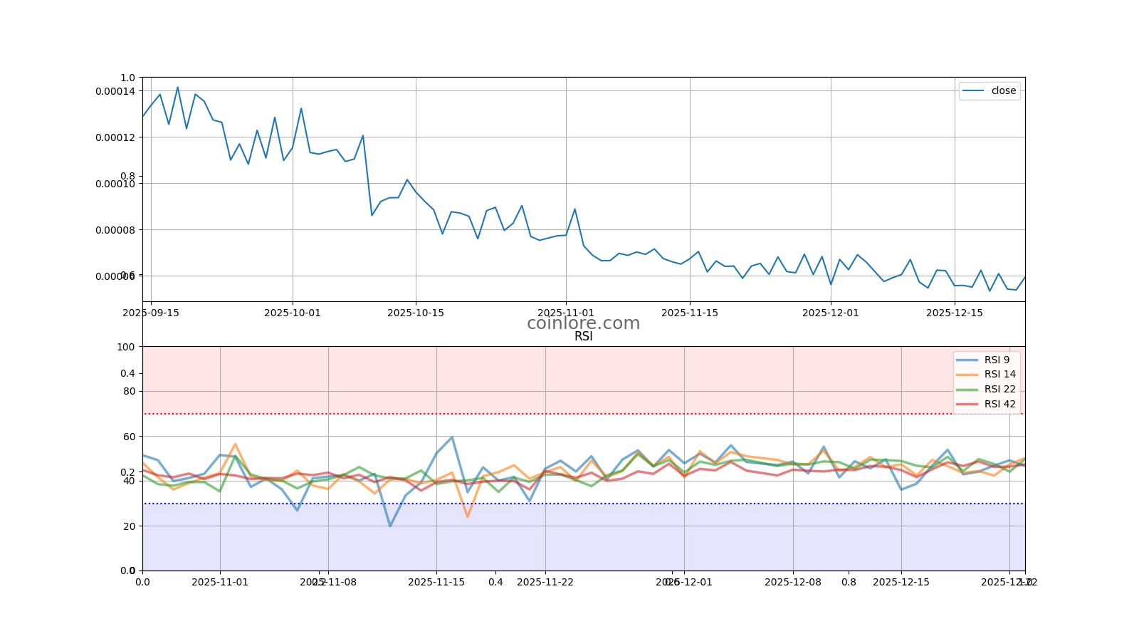 CorgiAI RSI indicator