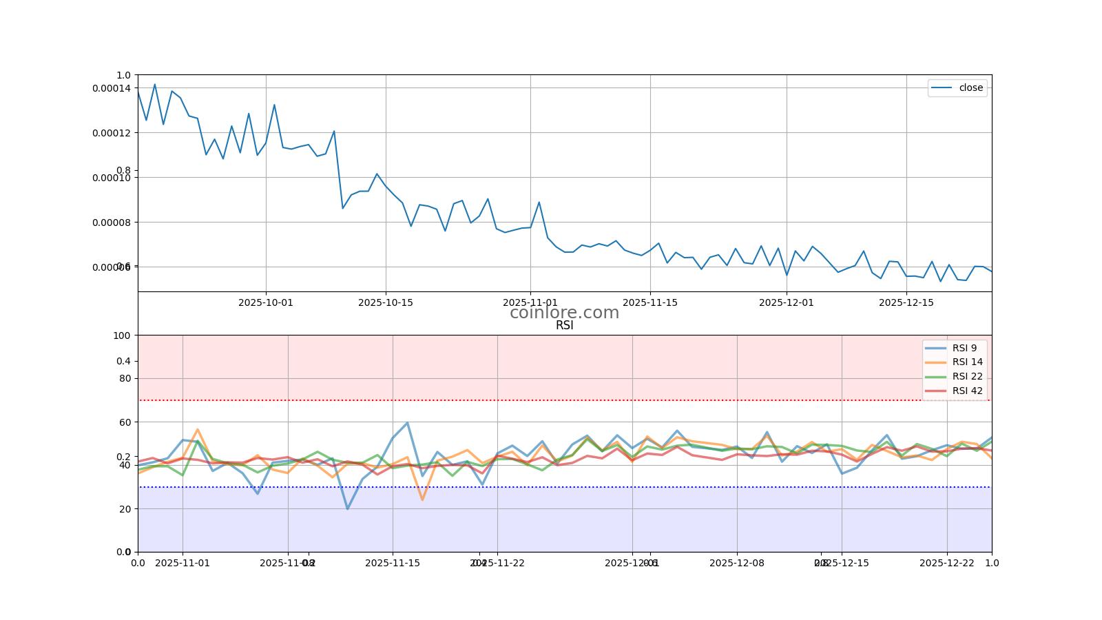 CorgiAI RSI indicator