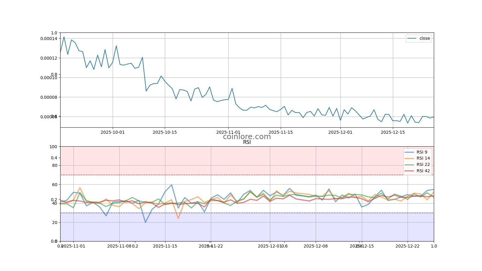 CorgiAI RSI indicator