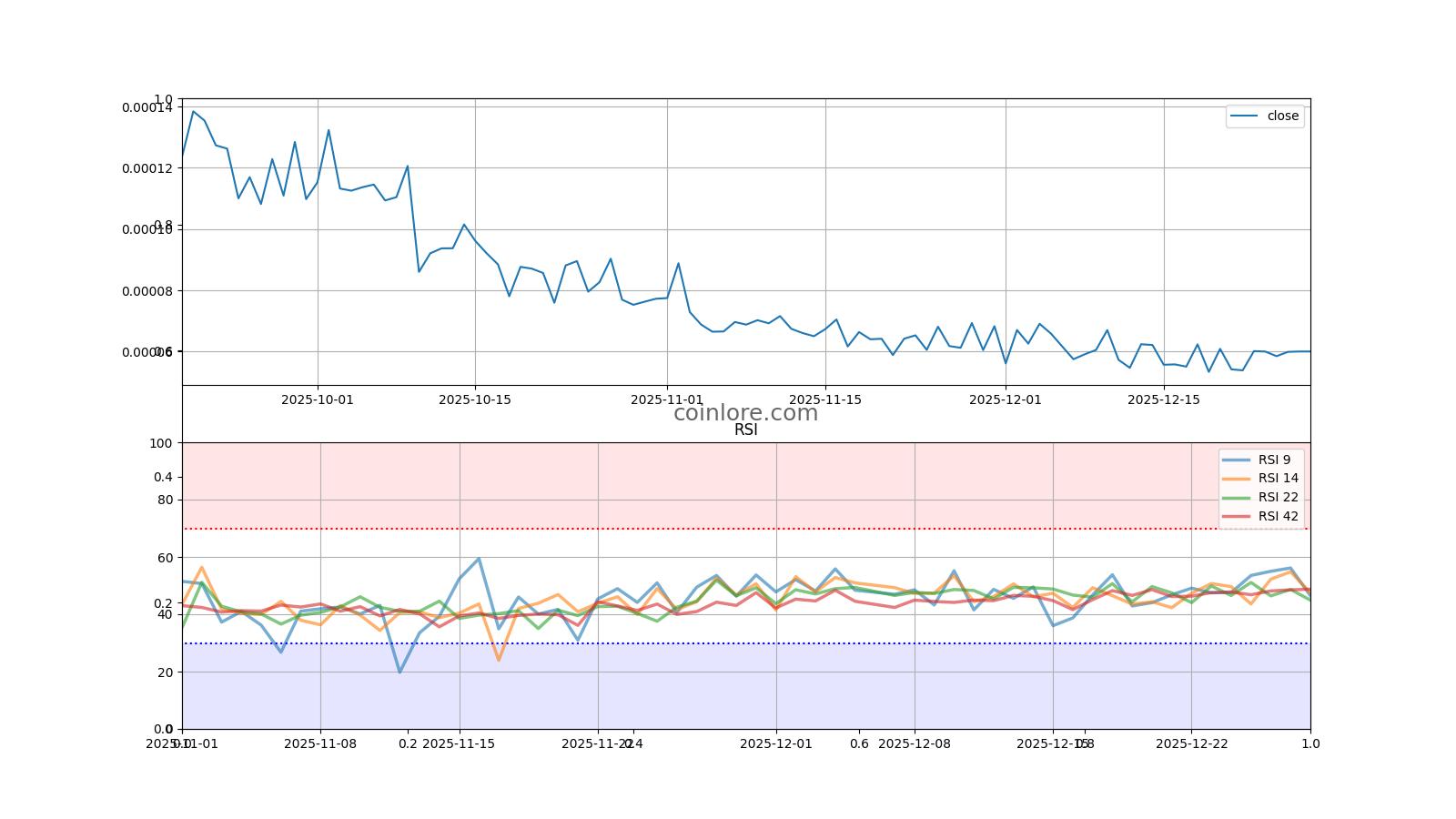 CorgiAI RSI indicator