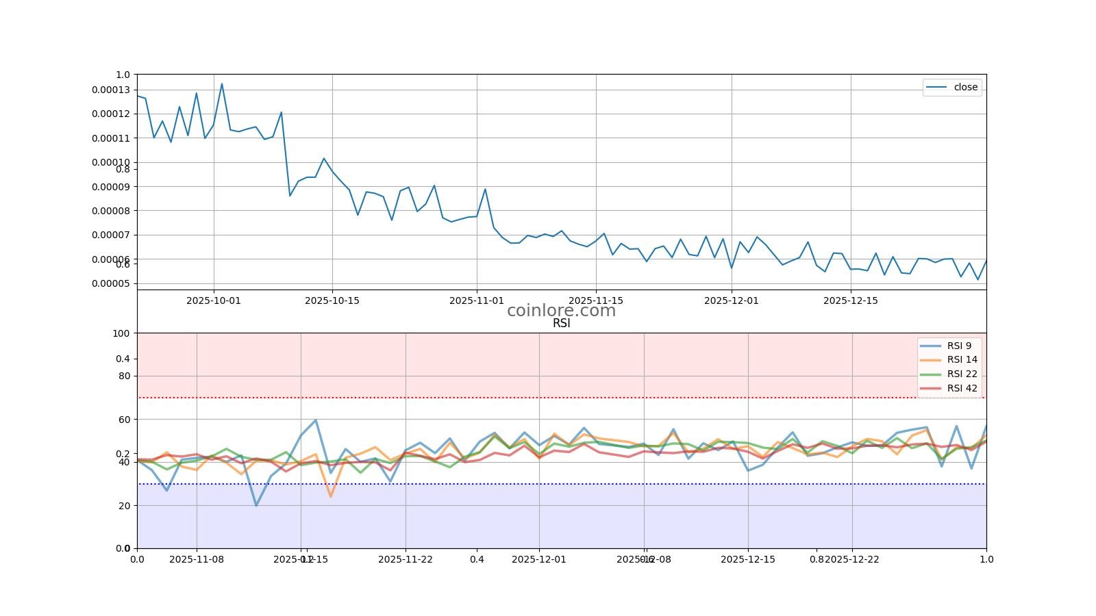 CorgiAI RSI indicator