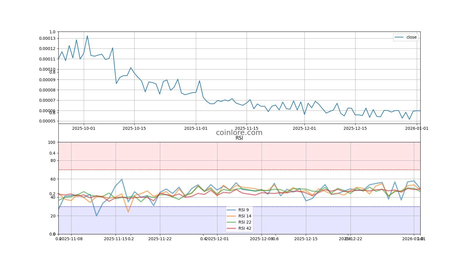 CorgiAI RSI indicator