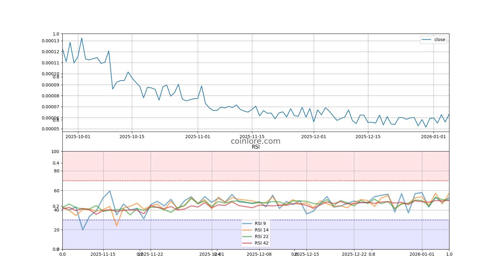 CorgiAI RSI indicator